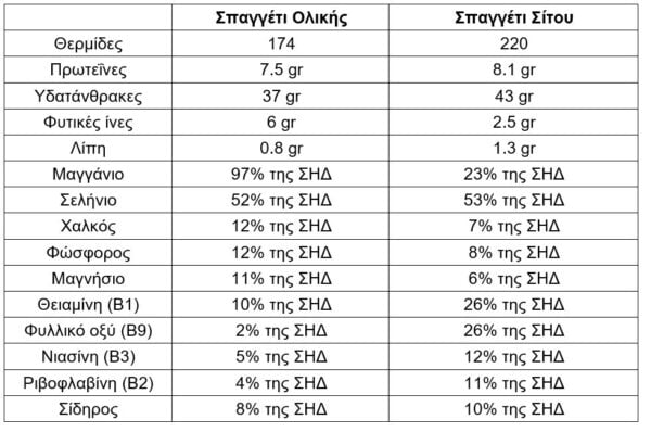 Μακαρόνια: Θερμίδες & Διατροφική Αξία | MISKO