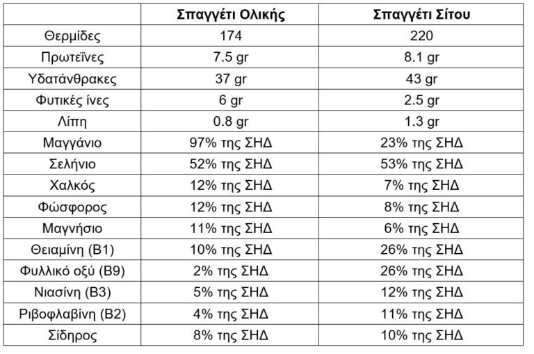 Μακαρόνια: Θερμίδες & Διατροφική Αξία | MISKO